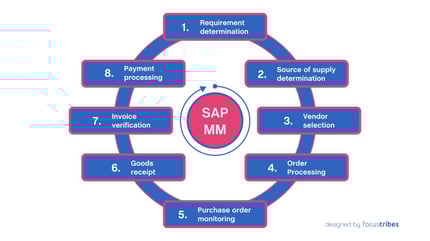 SAP MM: MM Inventory and MM Purchasing module overview